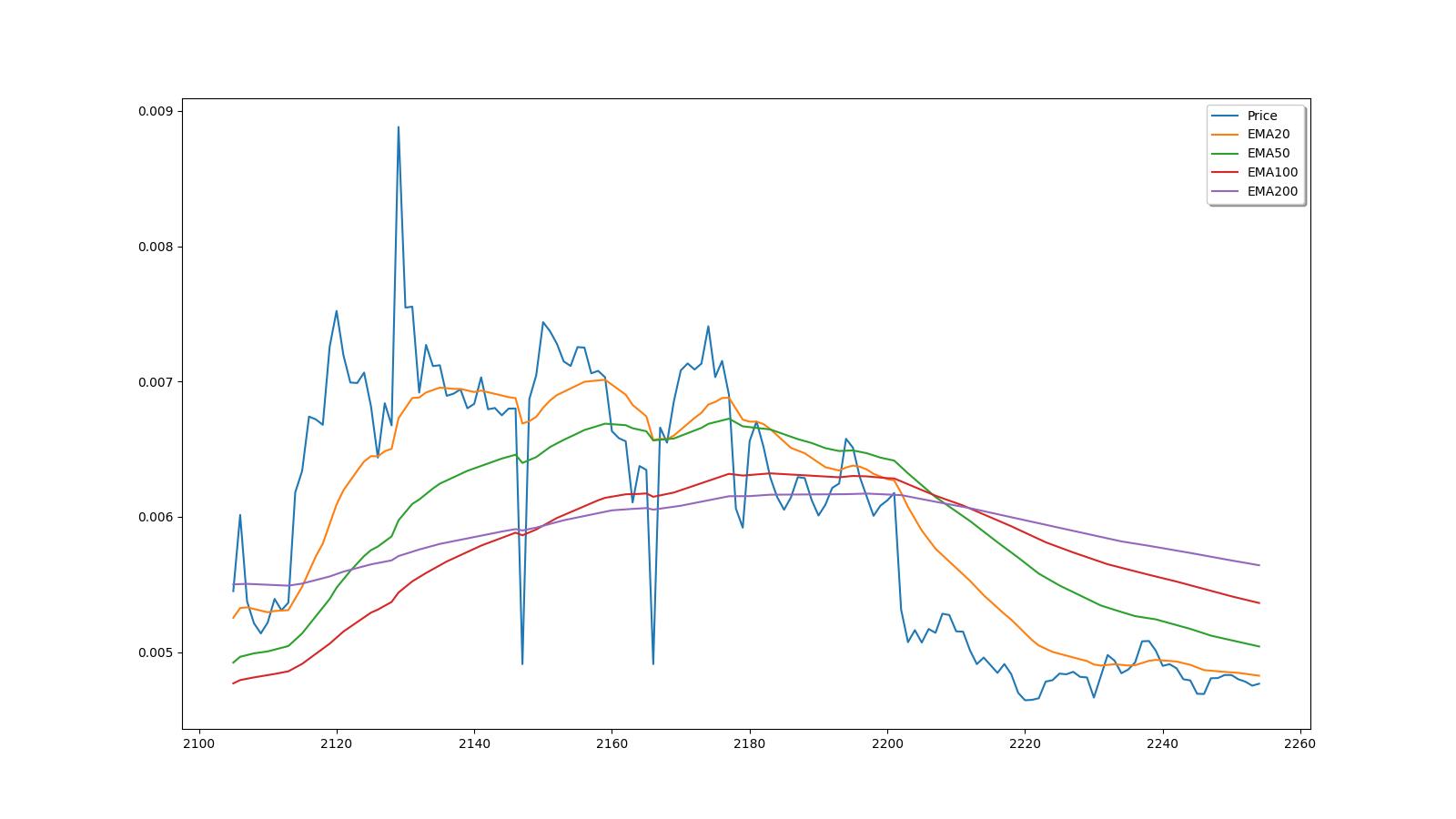 Blockchain Cuties Universe Exponential Moving Averages