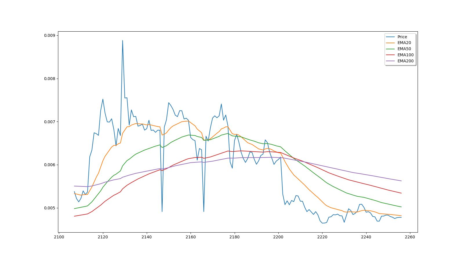Blockchain Cuties Universe Exponential Moving Averages