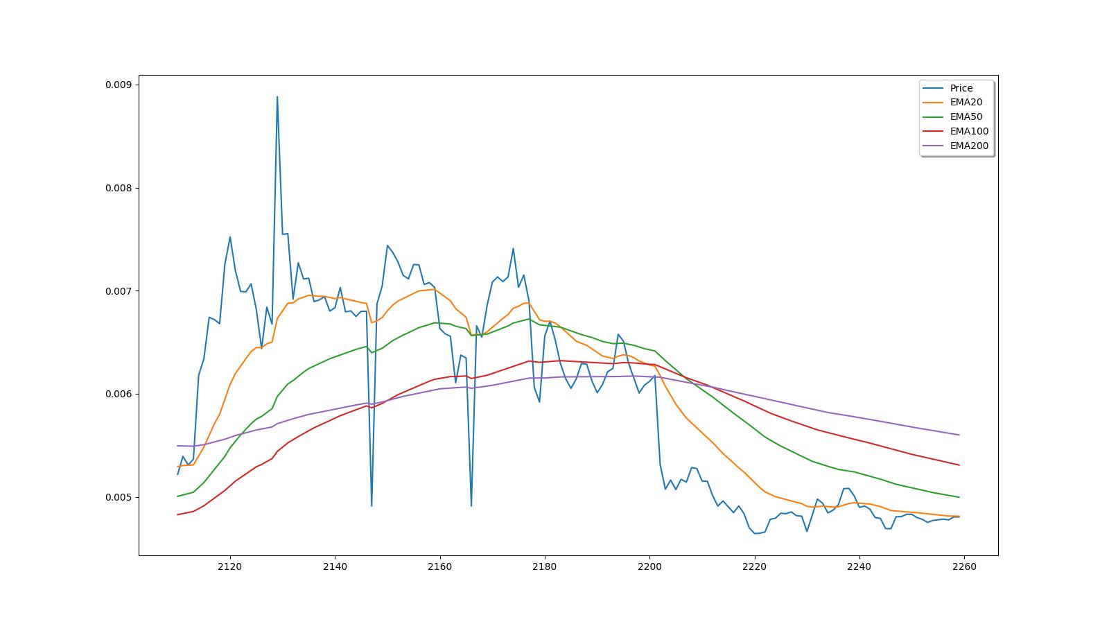 Blockchain Cuties Universe Exponential Moving Averages