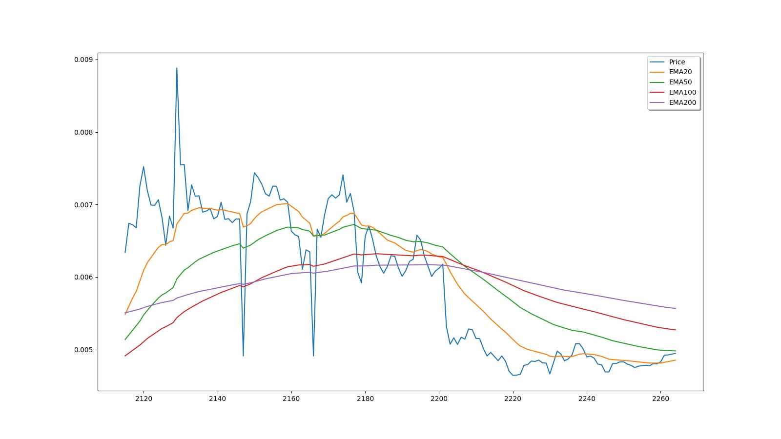 Blockchain Cuties Universe Exponential Moving Averages
