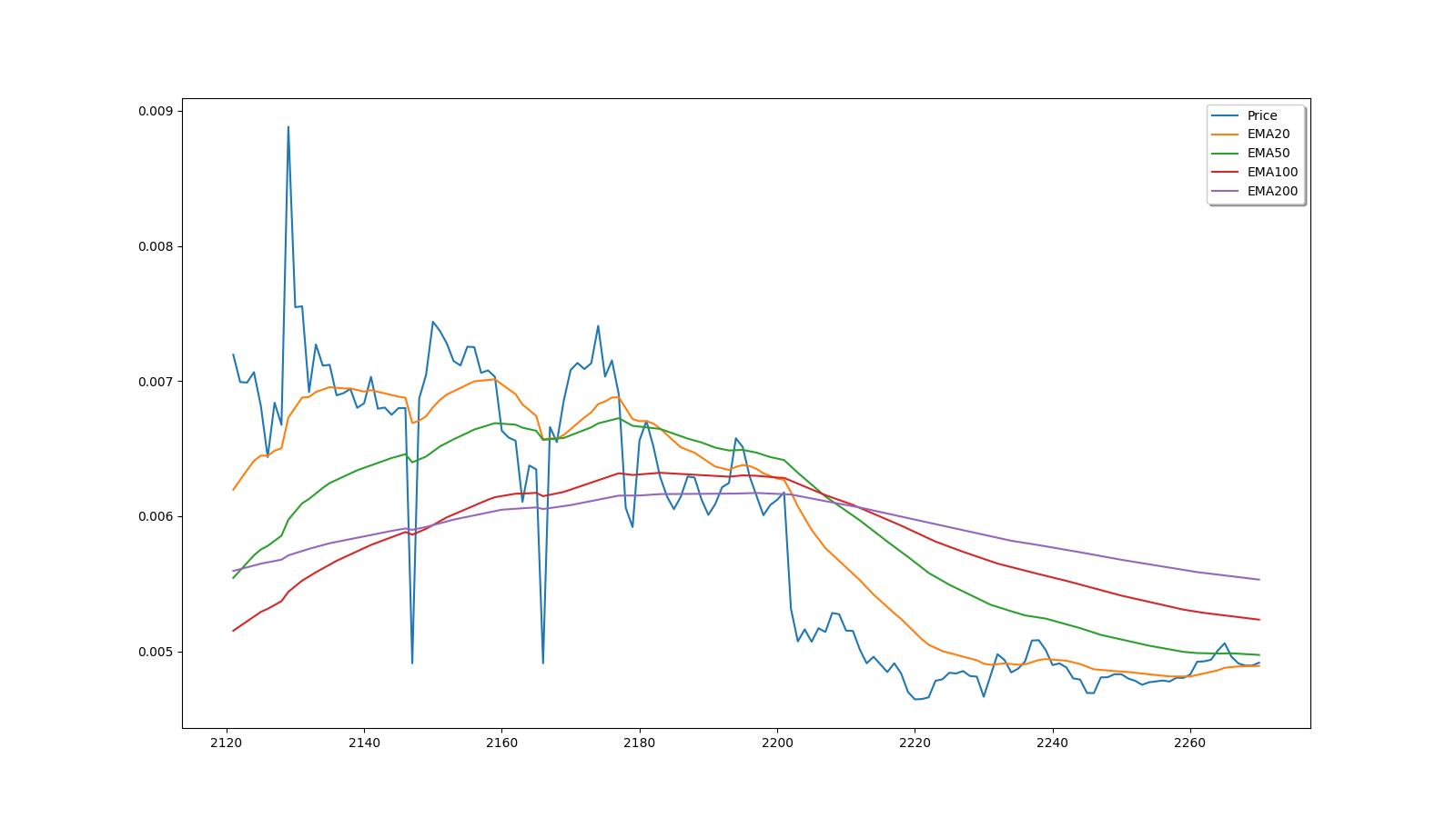 Blockchain Cuties Universe Exponential Moving Averages