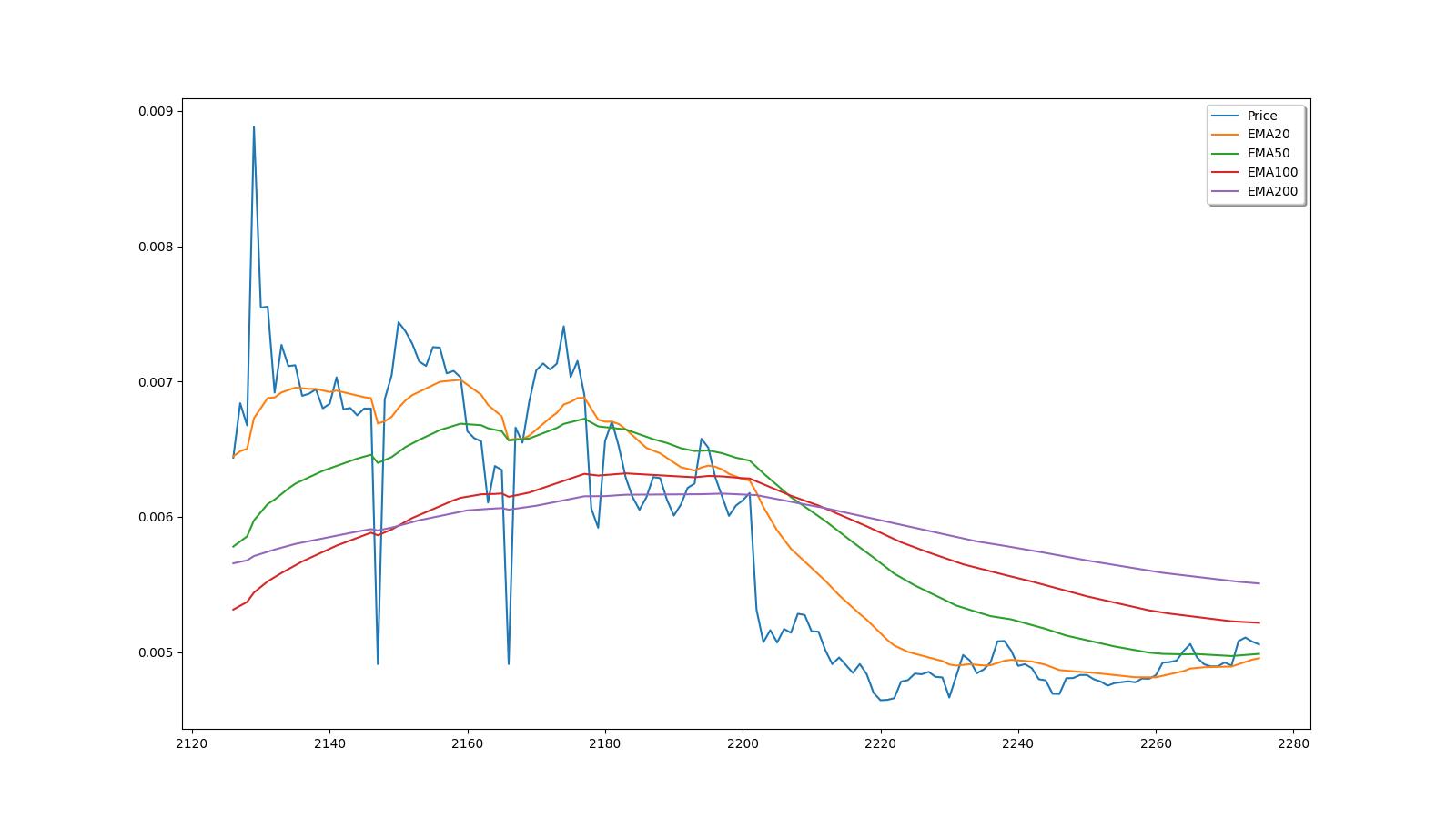 Blockchain Cuties Universe Exponential Moving Averages