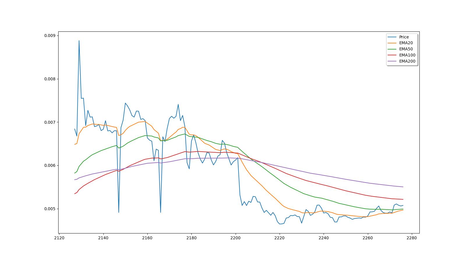 Blockchain Cuties Universe Exponential Moving Averages
