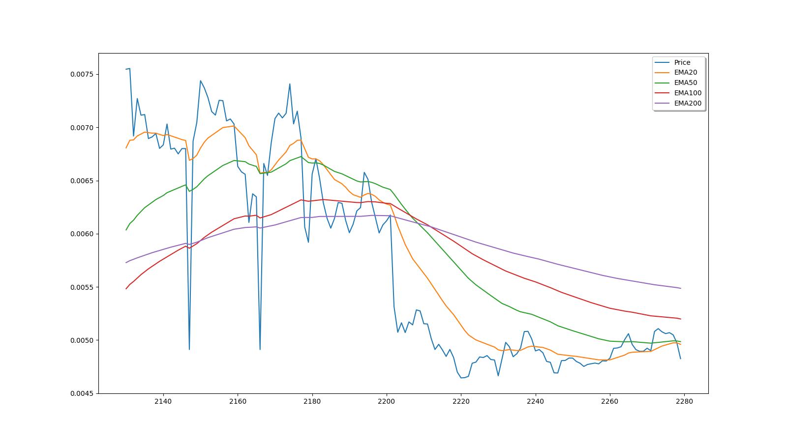 Blockchain Cuties Universe Exponential Moving Averages