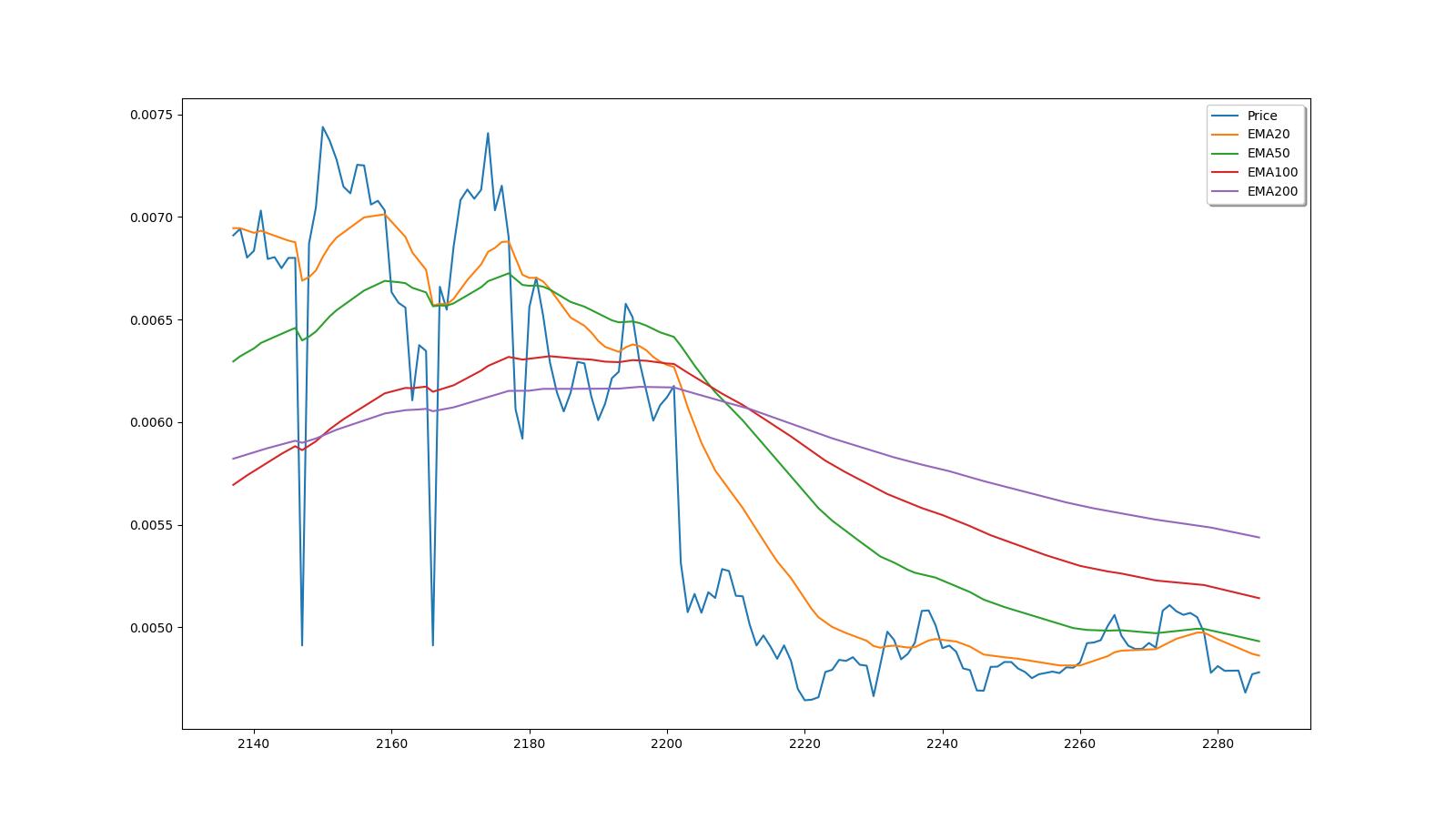 Blockchain Cuties Universe Exponential Moving Averages