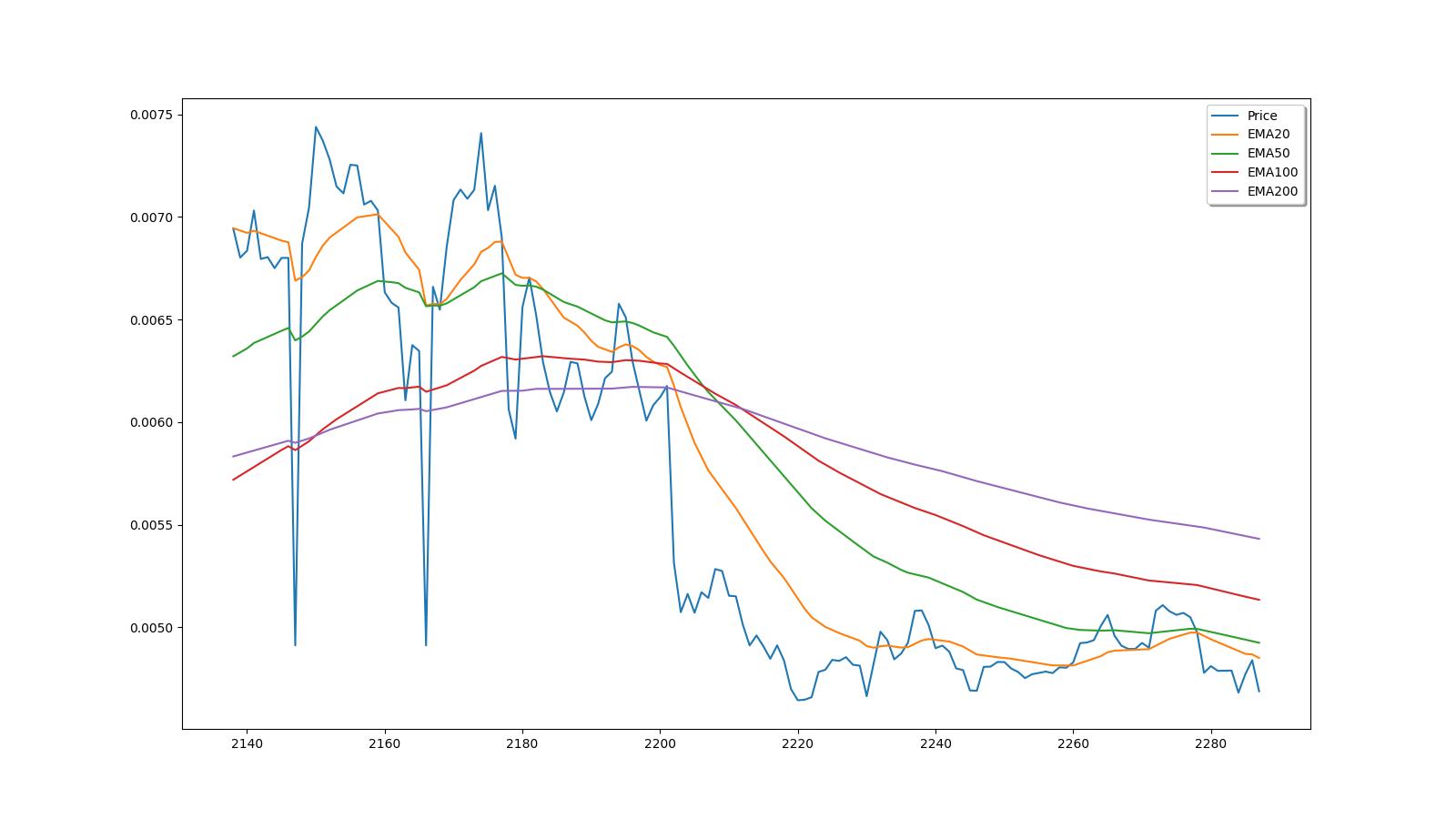 Blockchain Cuties Universe Exponential Moving Averages