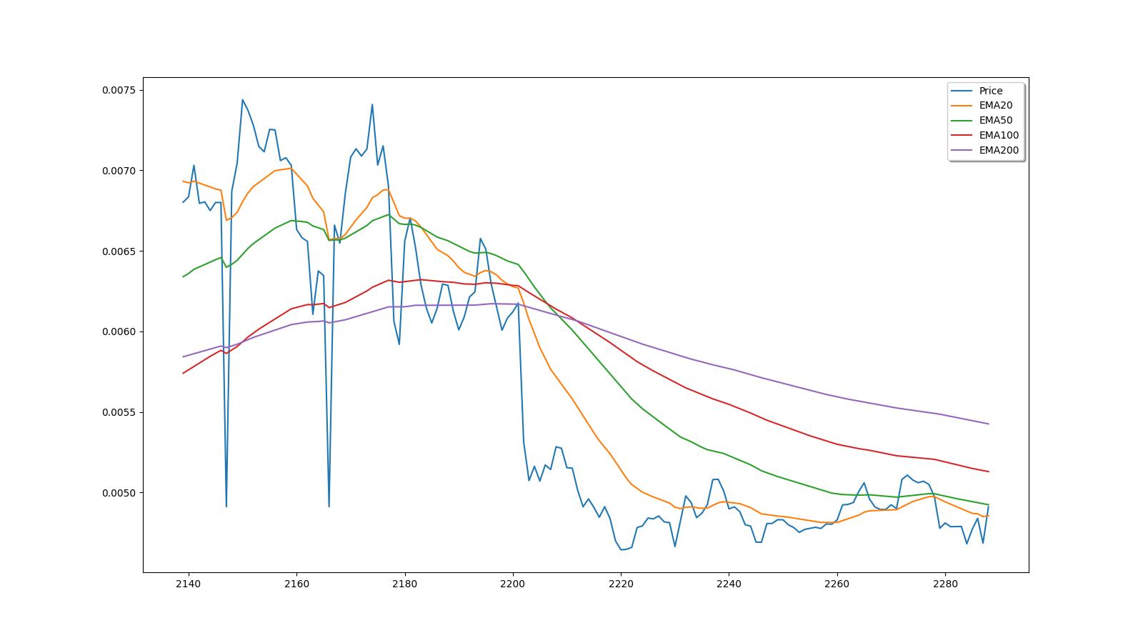 Blockchain Cuties Universe Exponential Moving Averages