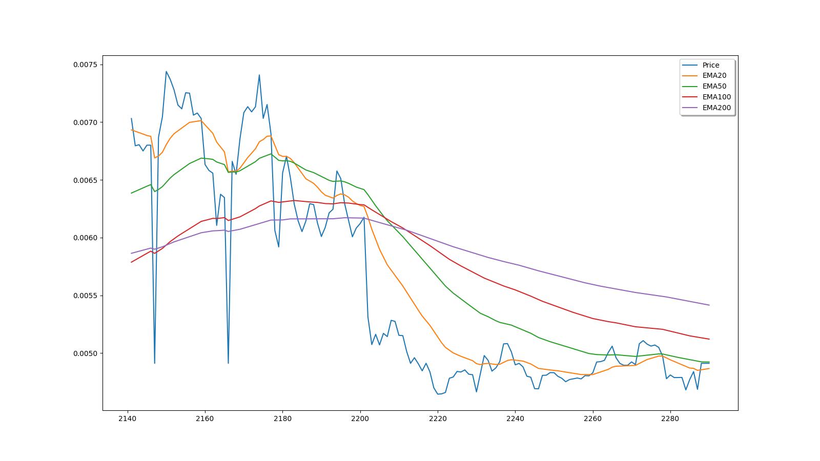 Blockchain Cuties Universe Exponential Moving Averages