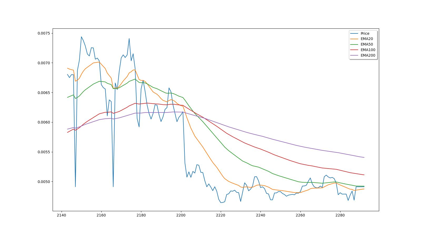 Blockchain Cuties Universe Exponential Moving Averages