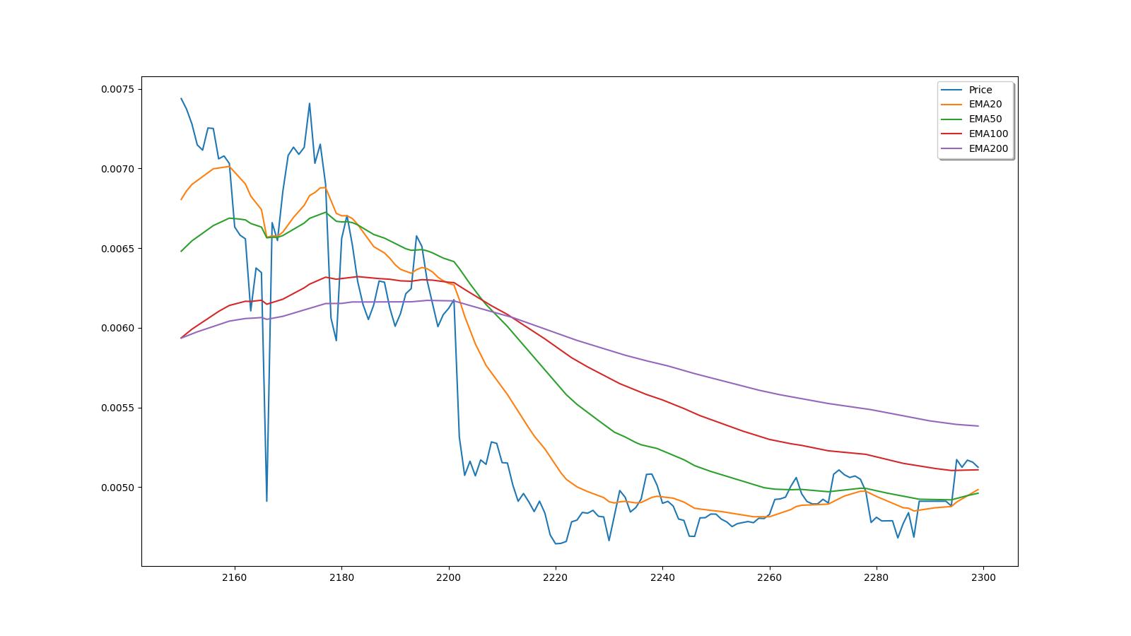 Blockchain Cuties Universe Exponential Moving Averages