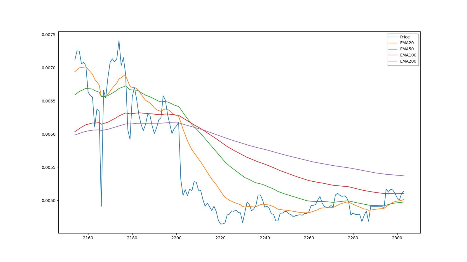 Blockchain Cuties Universe Exponential Moving Averages
