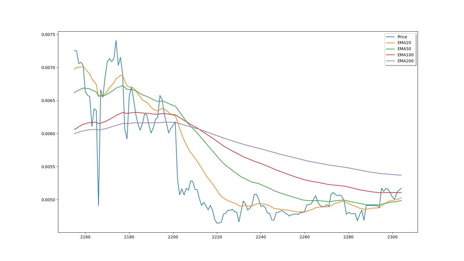 Blockchain Cuties Universe Exponential Moving Averages