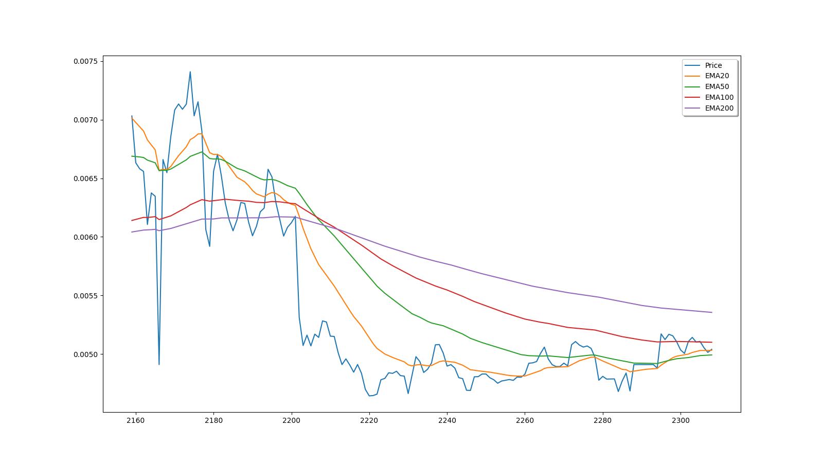 Blockchain Cuties Universe Exponential Moving Averages
