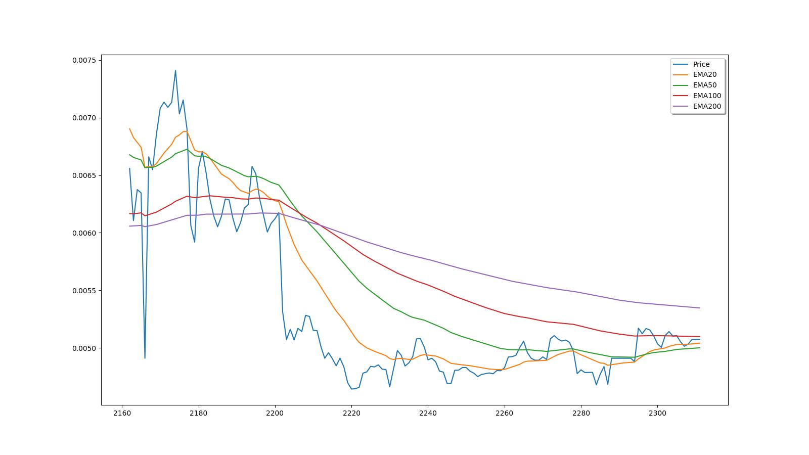 Blockchain Cuties Universe Exponential Moving Averages