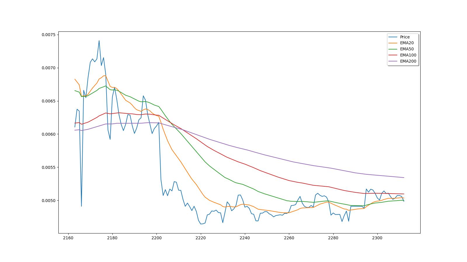 Blockchain Cuties Universe Exponential Moving Averages