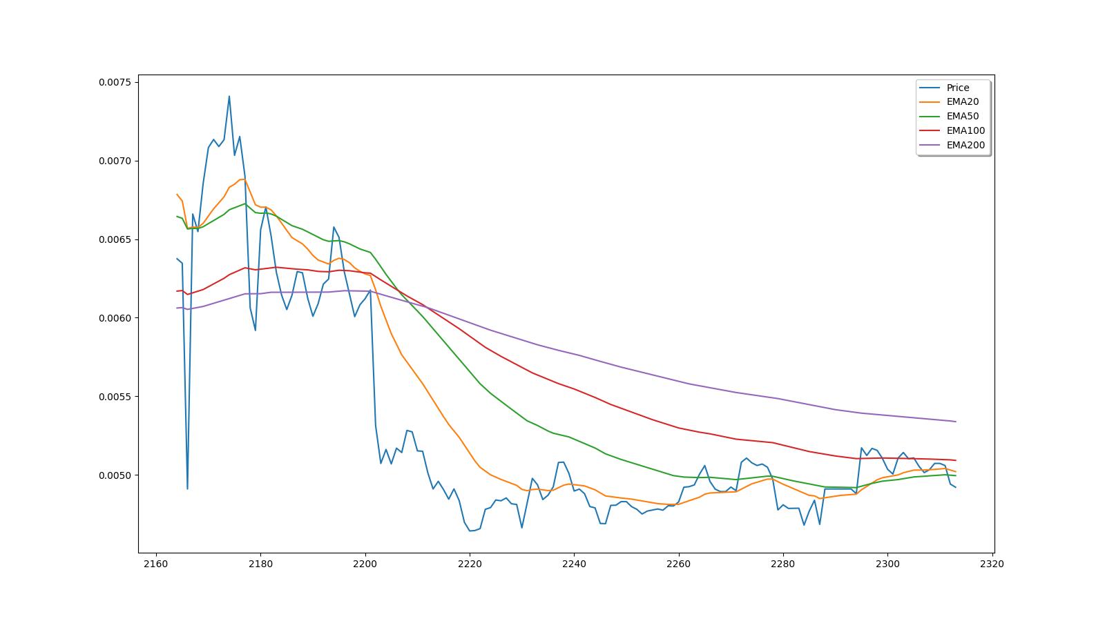 Blockchain Cuties Universe Exponential Moving Averages