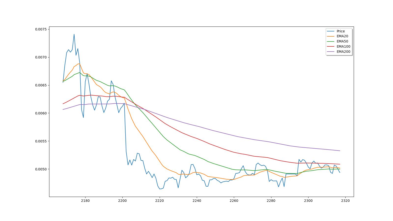 Blockchain Cuties Universe Exponential Moving Averages