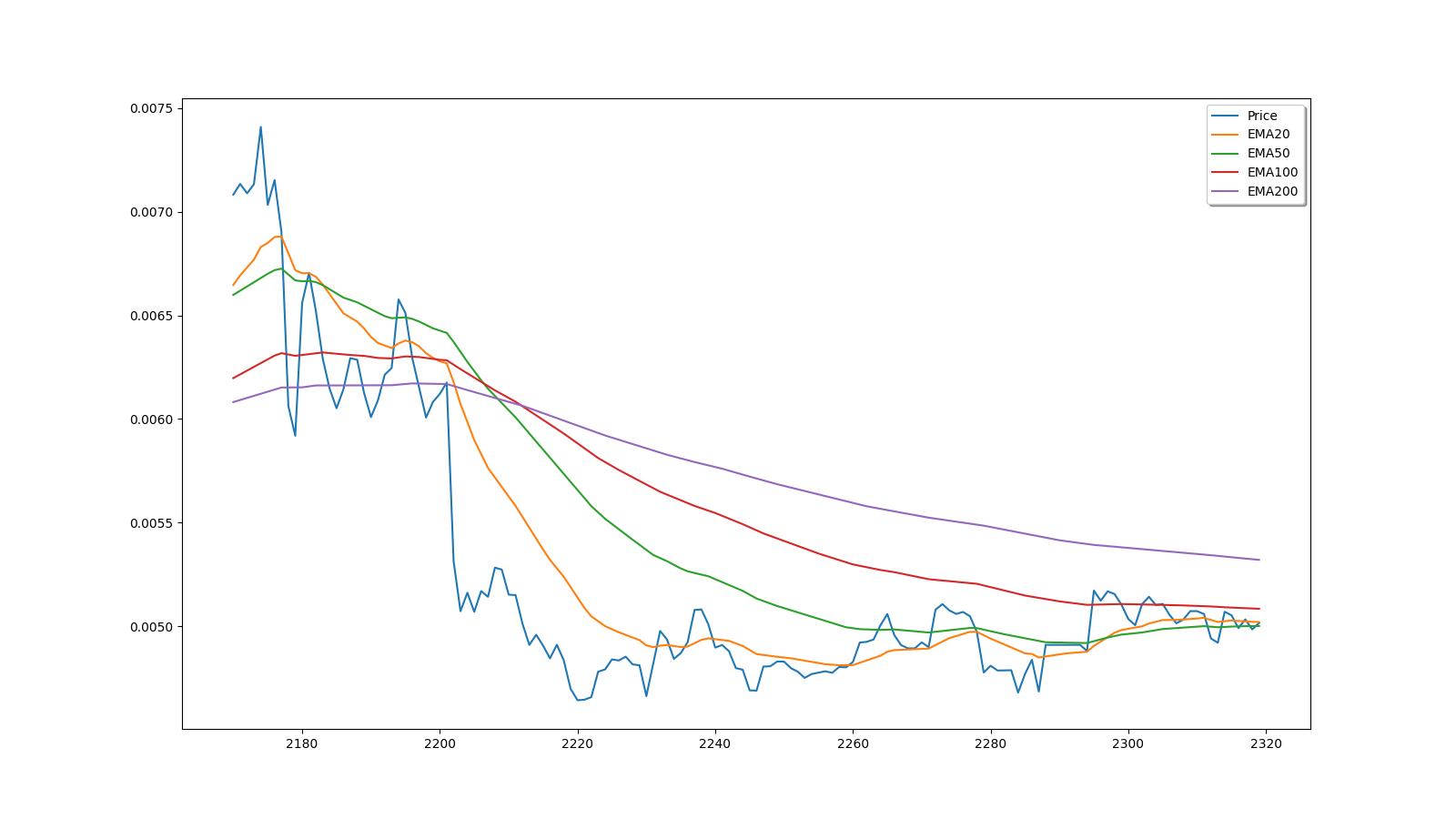 Blockchain Cuties Universe Exponential Moving Averages