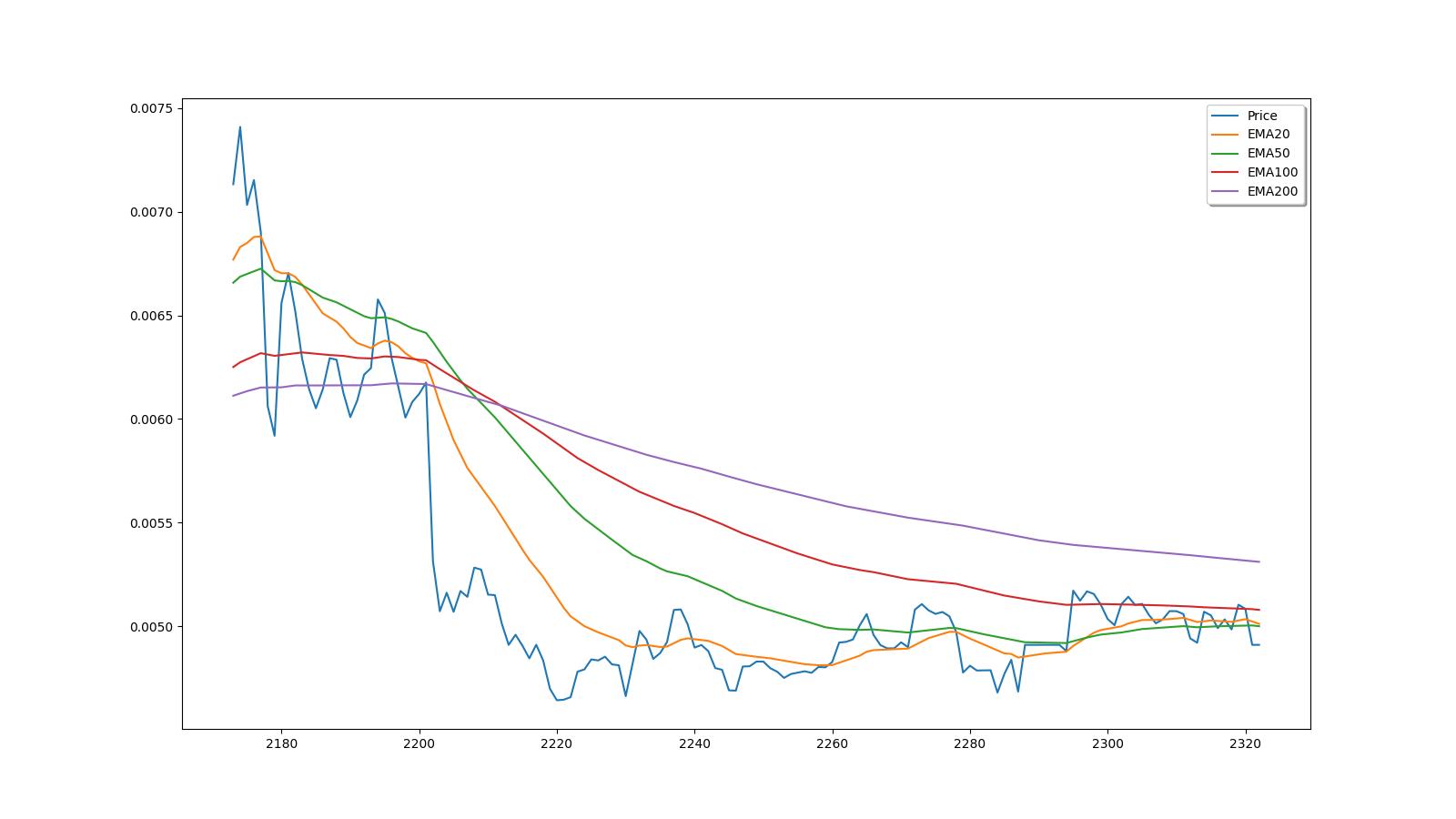 Blockchain Cuties Universe Exponential Moving Averages