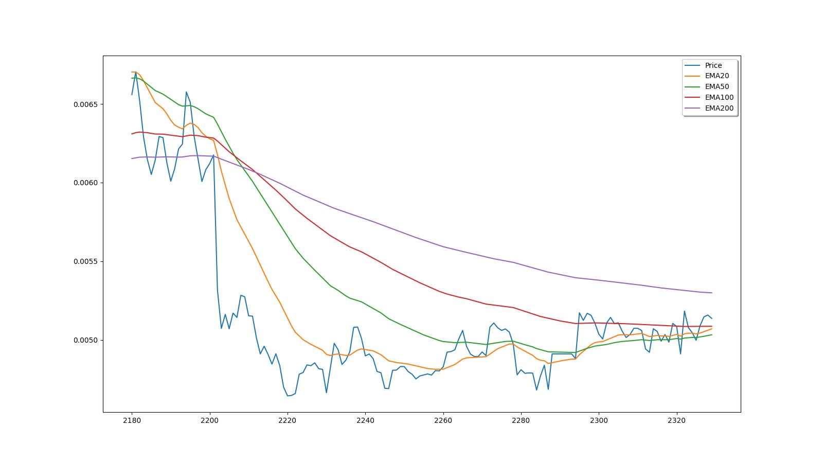 Blockchain Cuties Universe Exponential Moving Averages