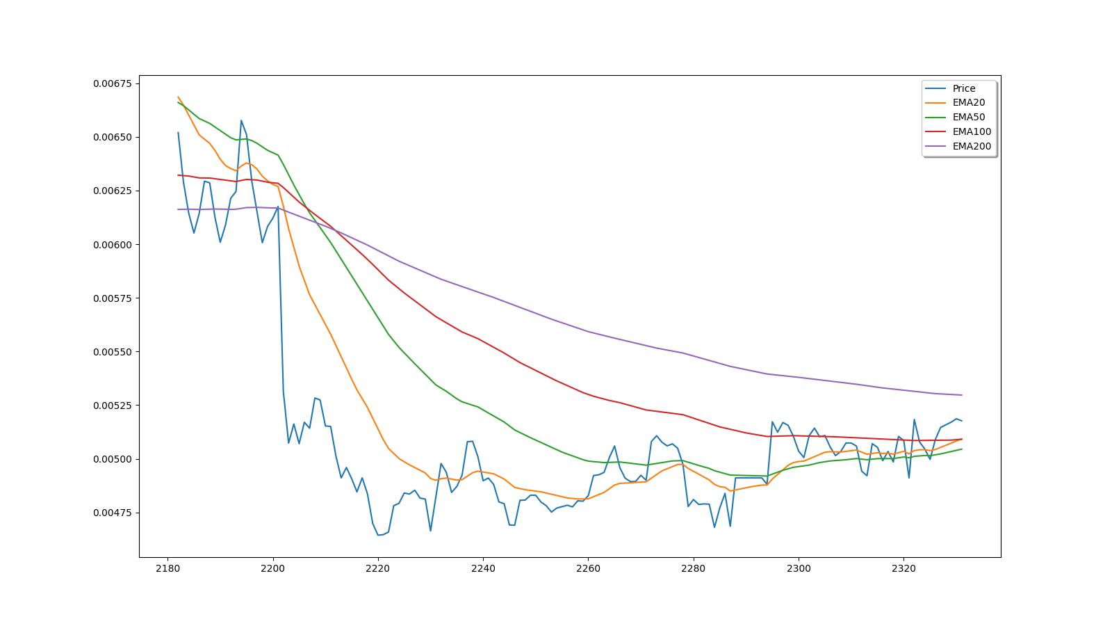 Blockchain Cuties Universe Exponential Moving Averages