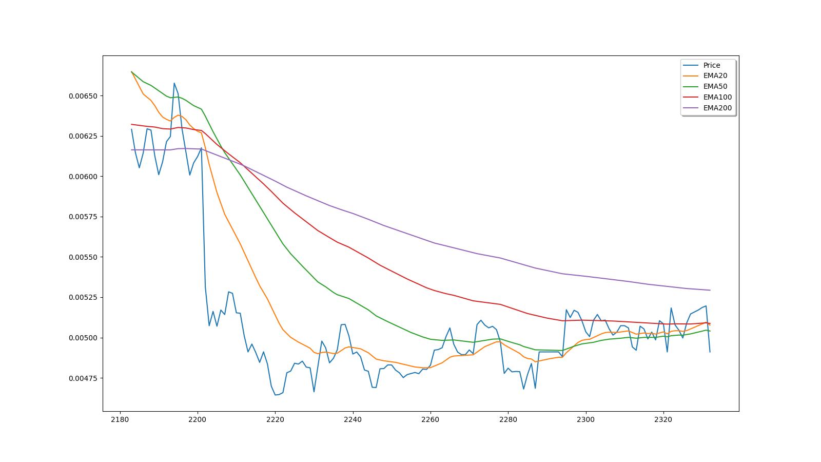Blockchain Cuties Universe Exponential Moving Averages