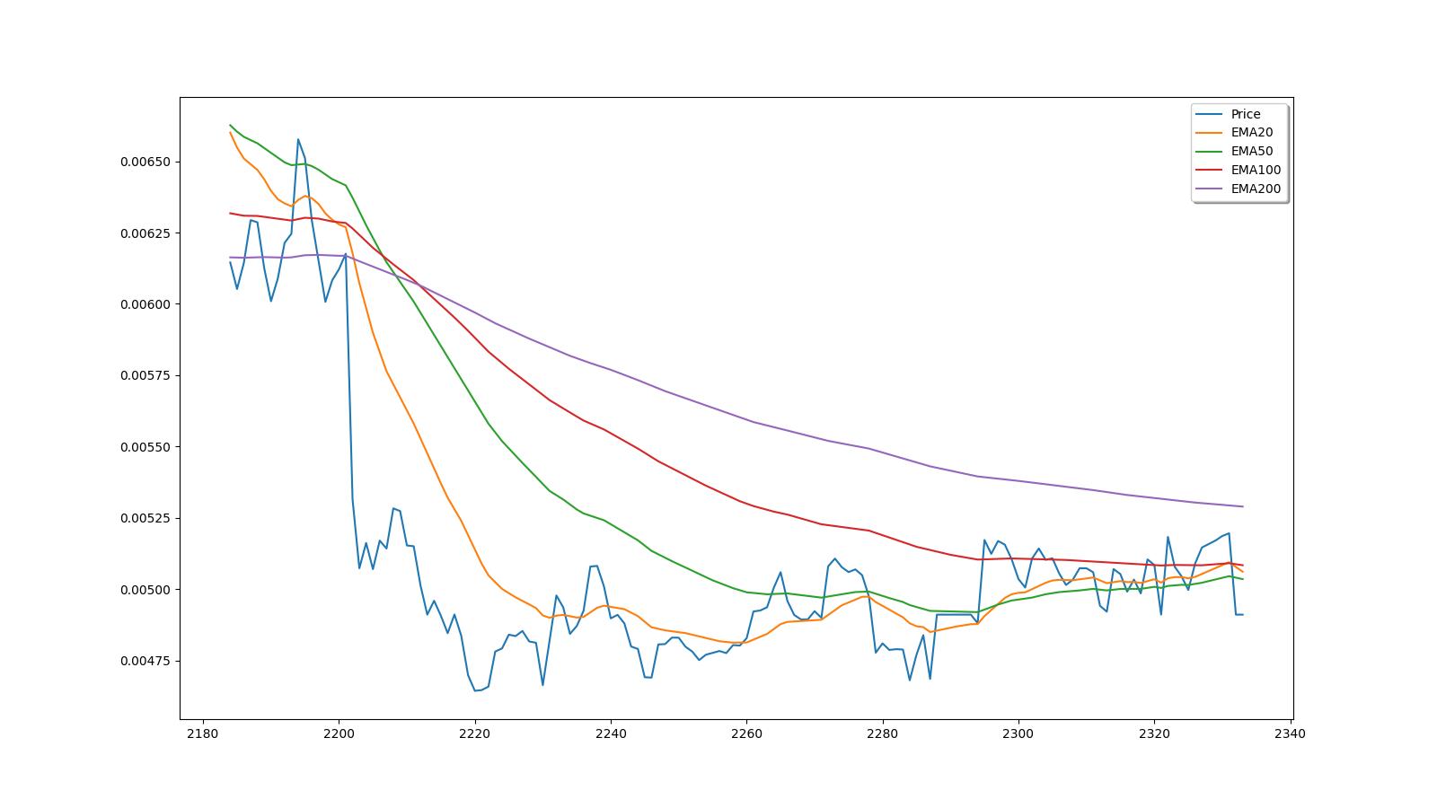 Blockchain Cuties Universe Exponential Moving Averages