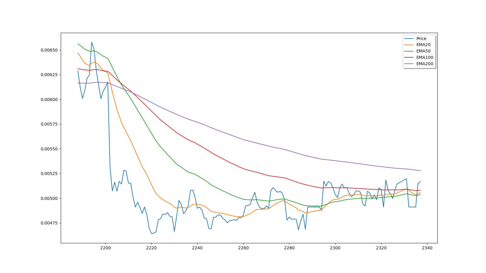 Blockchain Cuties Universe Exponential Moving Averages