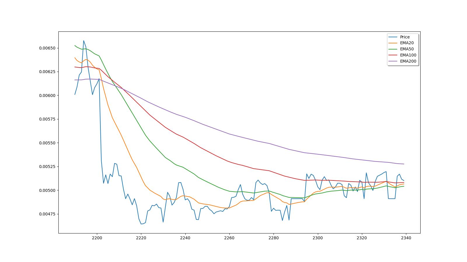 Blockchain Cuties Universe Exponential Moving Averages