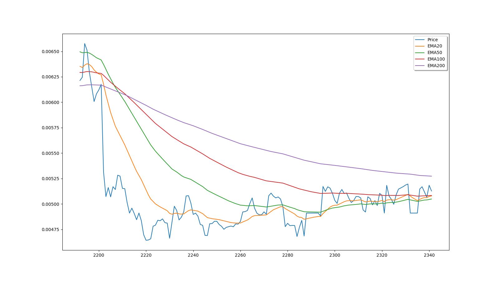 Blockchain Cuties Universe Exponential Moving Averages