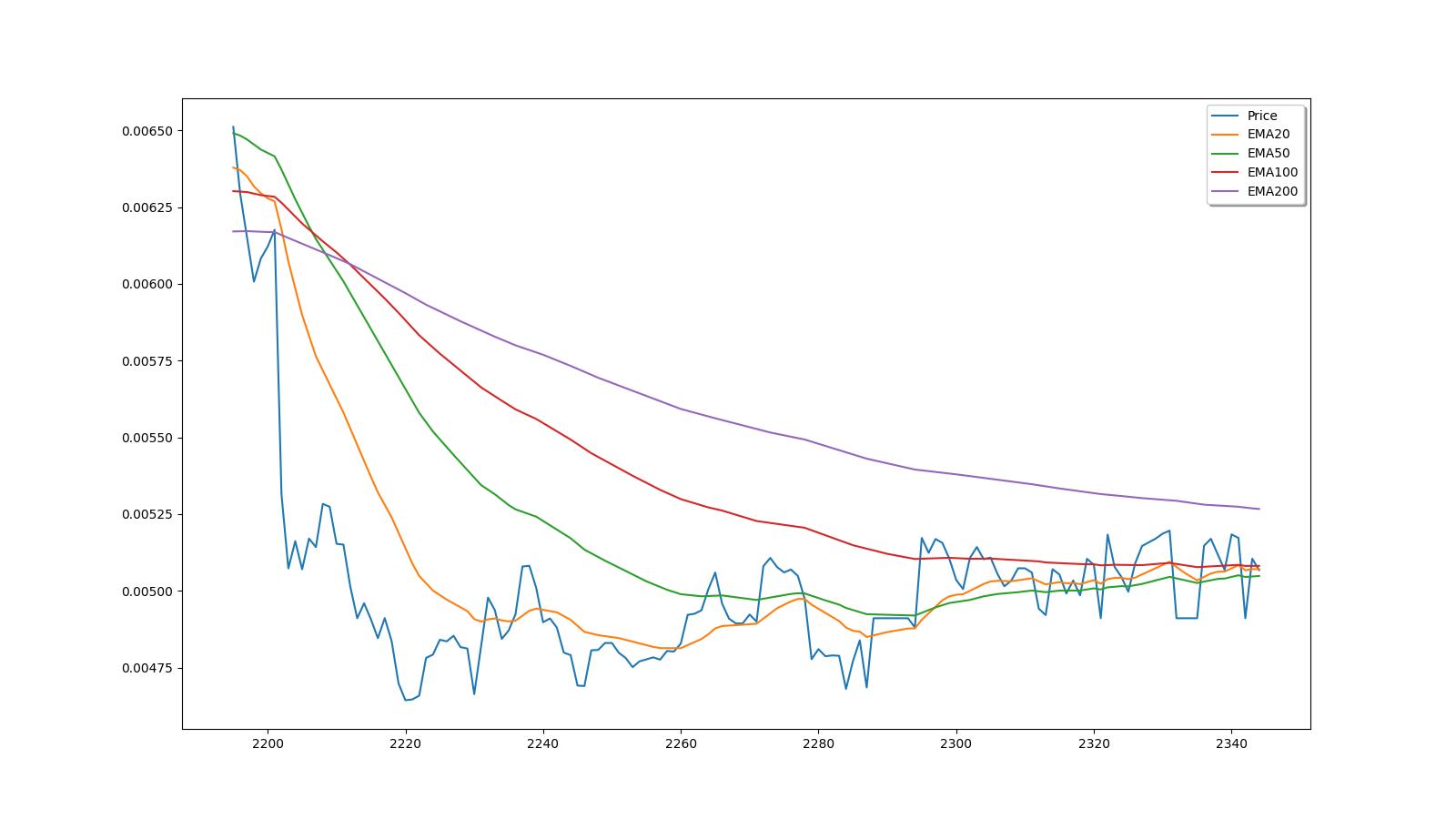 Blockchain Cuties Universe Exponential Moving Averages