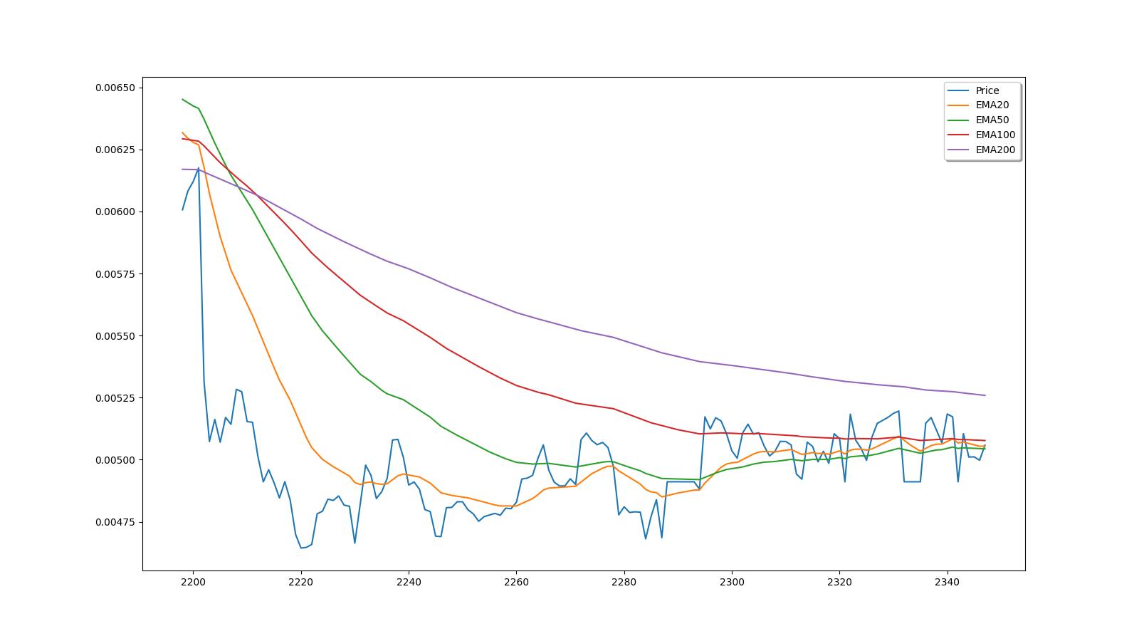 Blockchain Cuties Universe Exponential Moving Averages