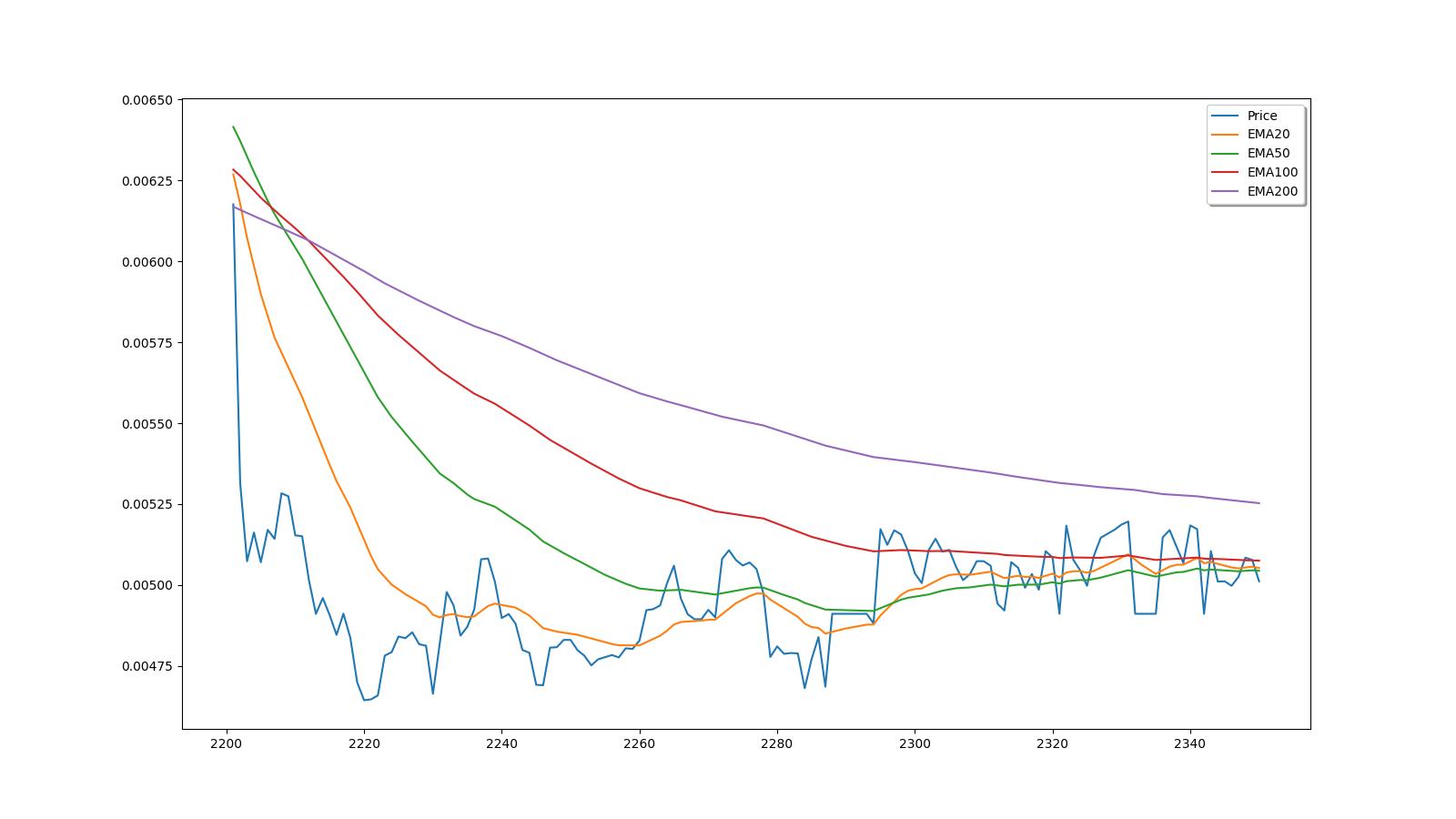 Blockchain Cuties Universe Exponential Moving Averages