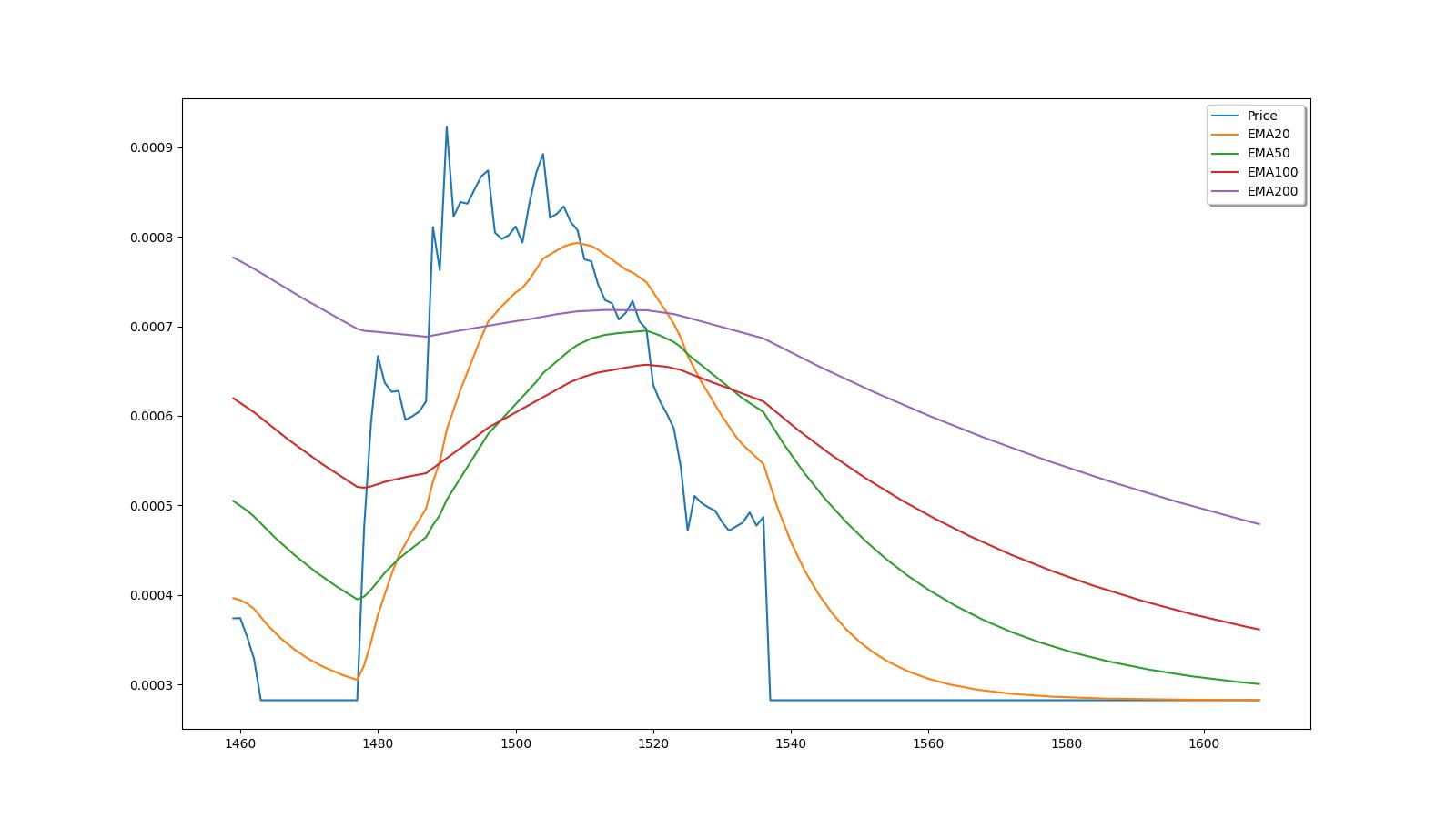 Blockchain Monster Hunt Exponential Moving Averages