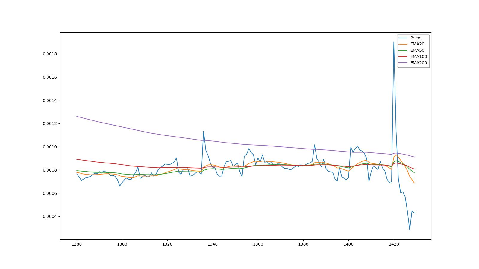 Blockchain Monster Hunt Exponential Moving Averages