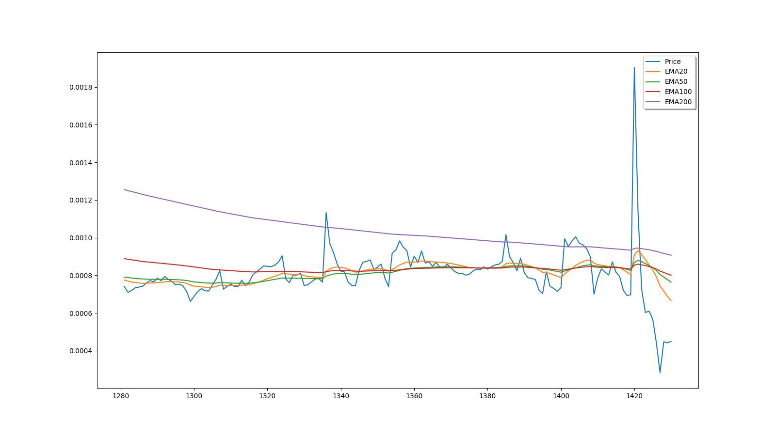 Blockchain Monster Hunt Exponential Moving Averages