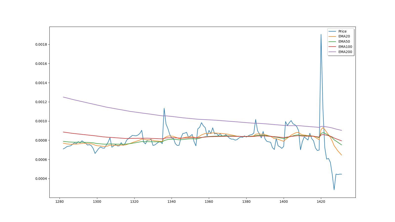 Blockchain Monster Hunt Exponential Moving Averages