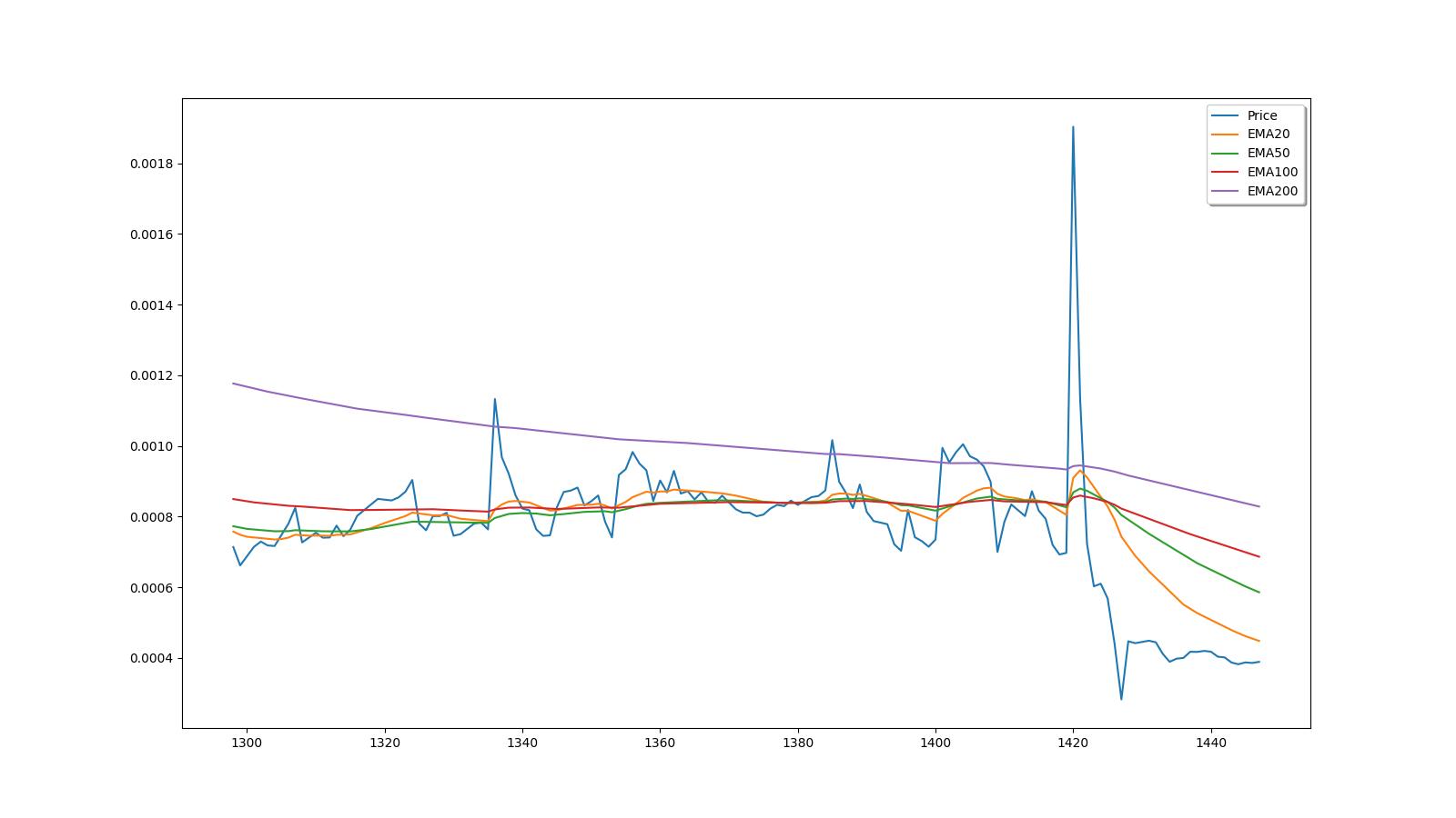 Blockchain Monster Hunt Exponential Moving Averages