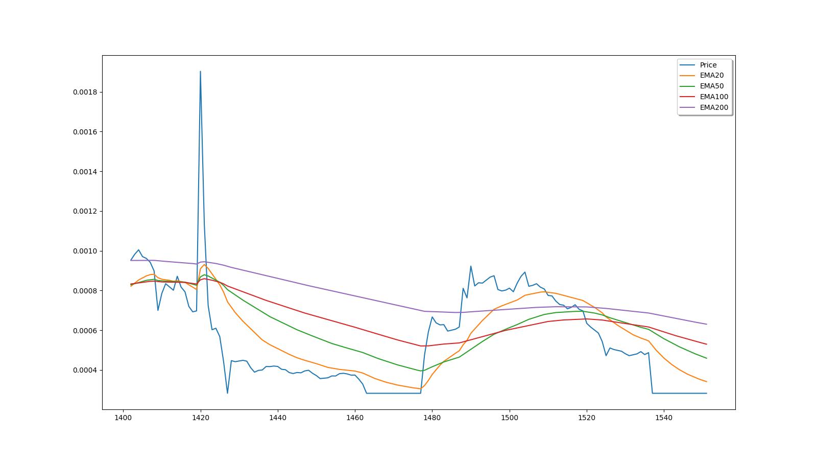 Blockchain Monster Hunt Exponential Moving Averages