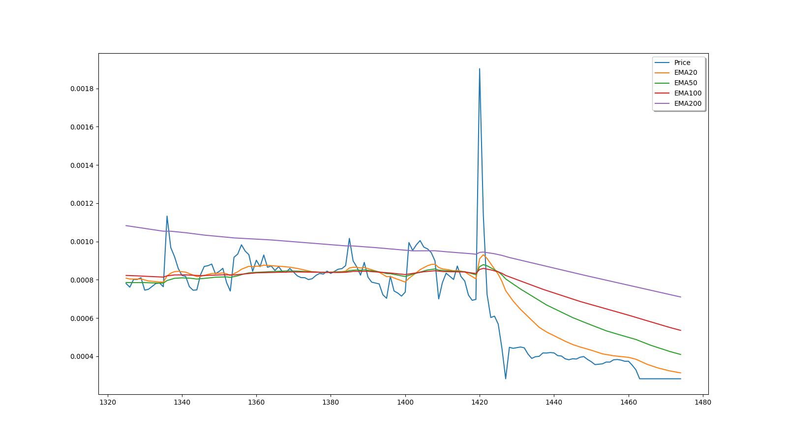 Blockchain Monster Hunt Exponential Moving Averages