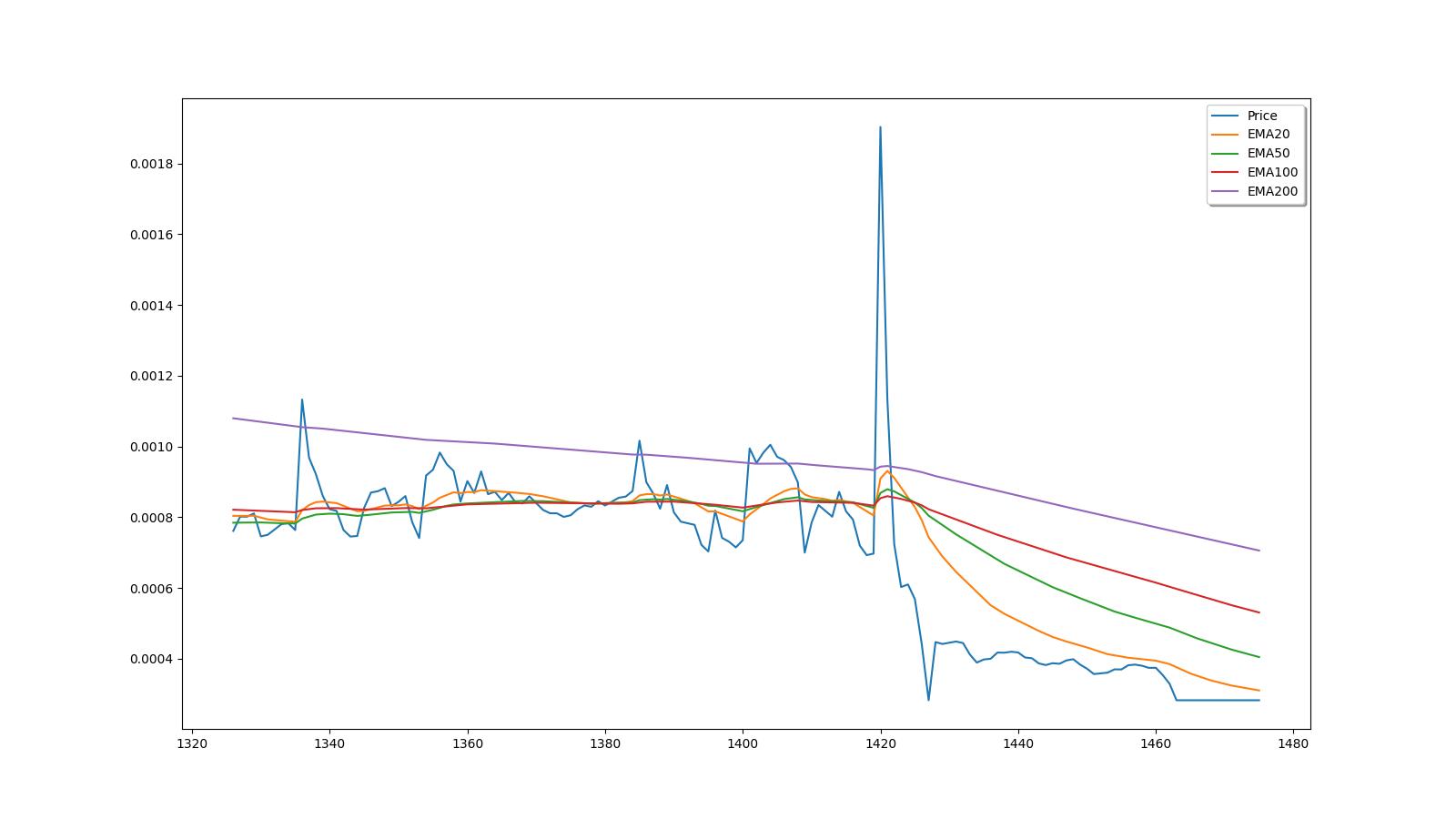 Blockchain Monster Hunt Exponential Moving Averages
