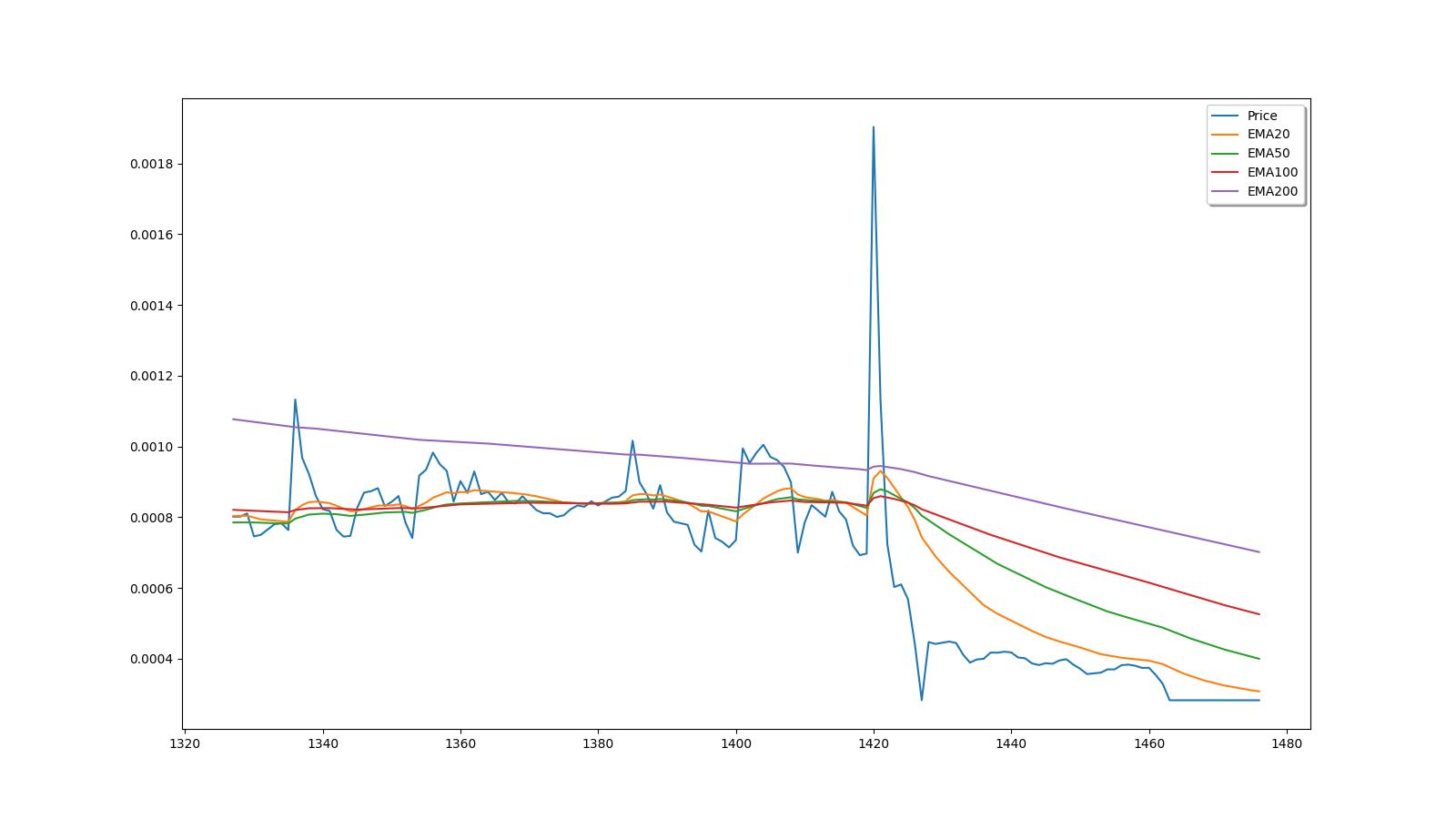 Blockchain Monster Hunt Exponential Moving Averages