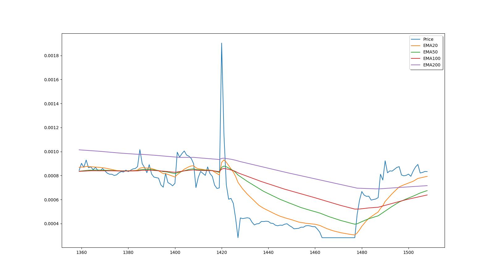 Blockchain Monster Hunt Exponential Moving Averages