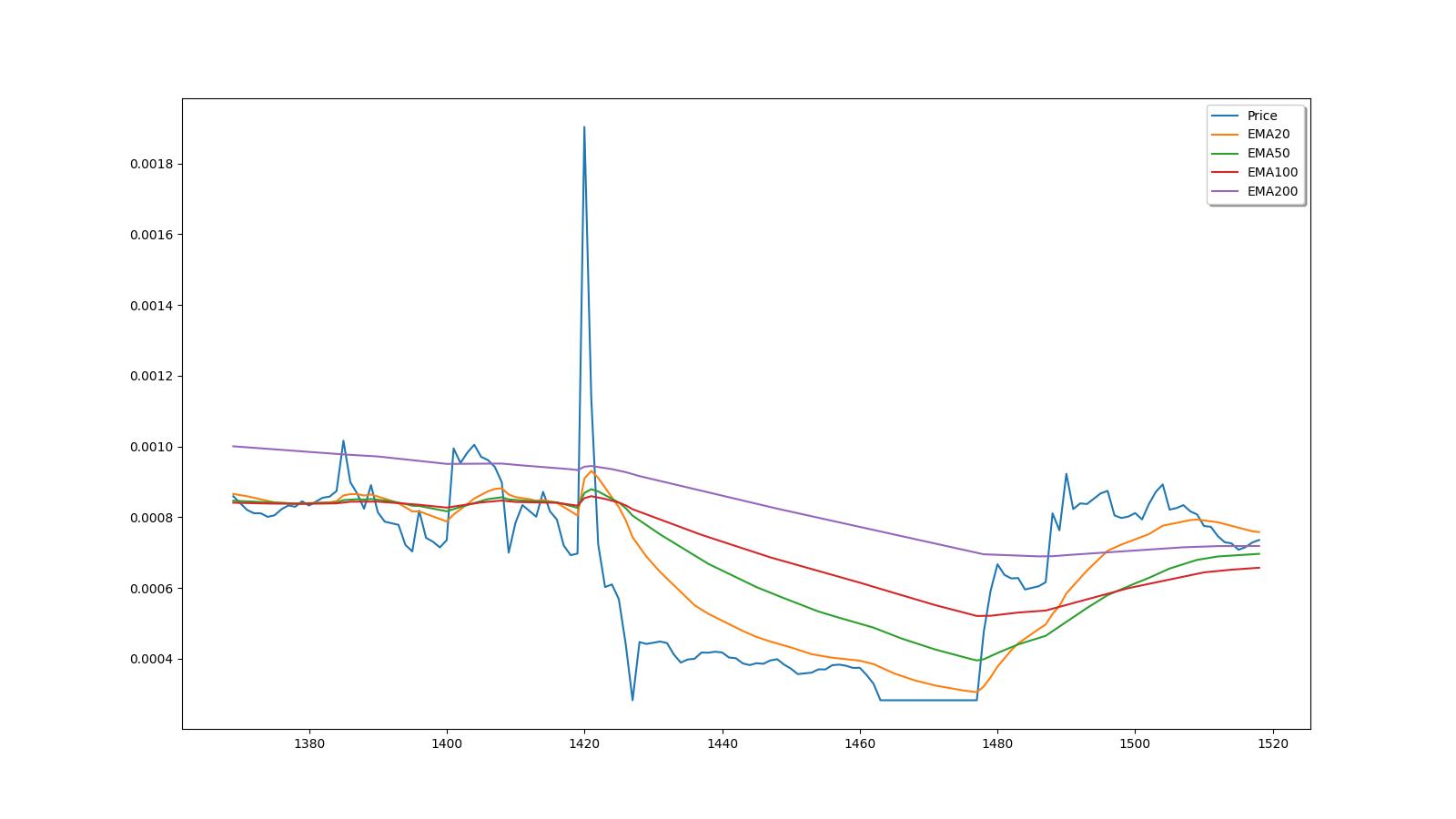 Blockchain Monster Hunt Exponential Moving Averages
