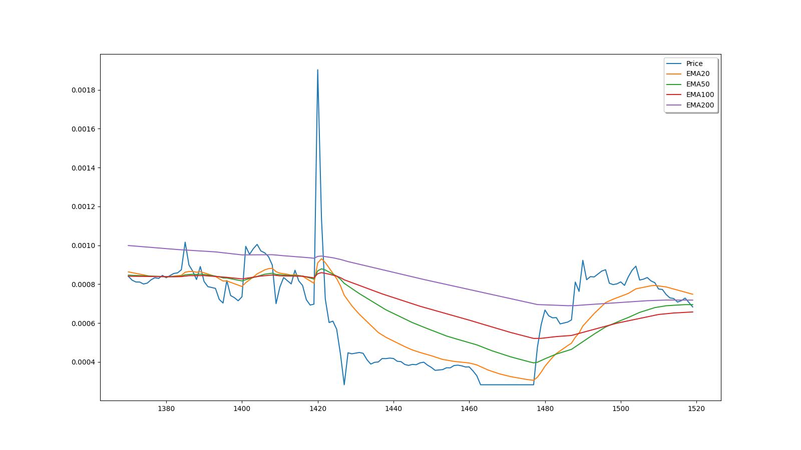 Blockchain Monster Hunt Exponential Moving Averages