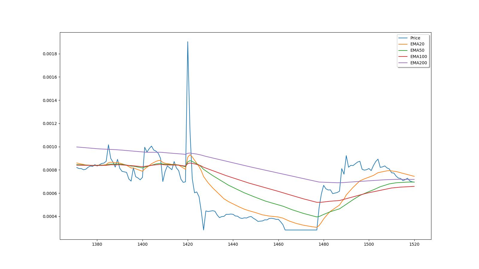 Blockchain Monster Hunt Exponential Moving Averages