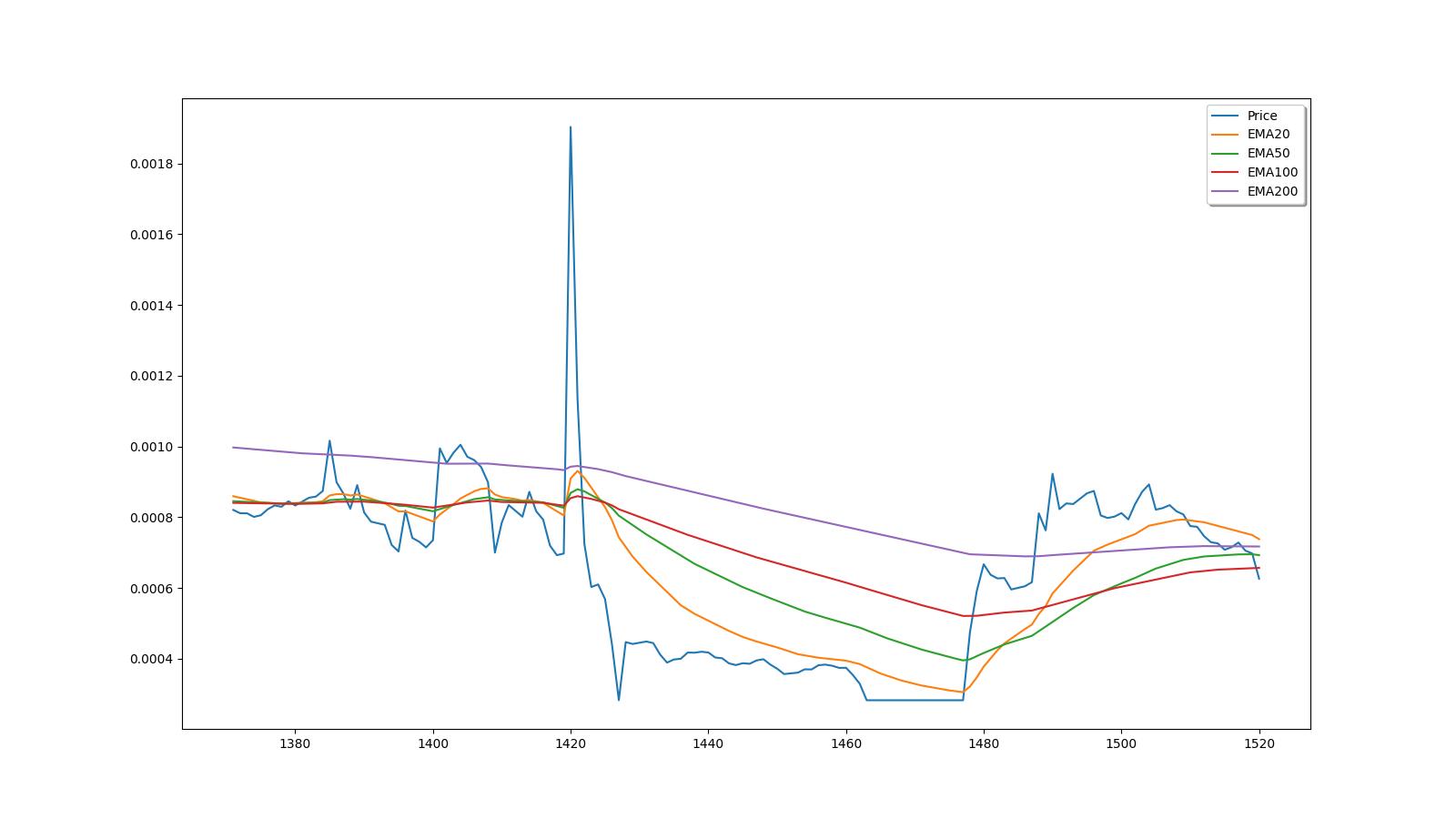 Blockchain Monster Hunt Exponential Moving Averages