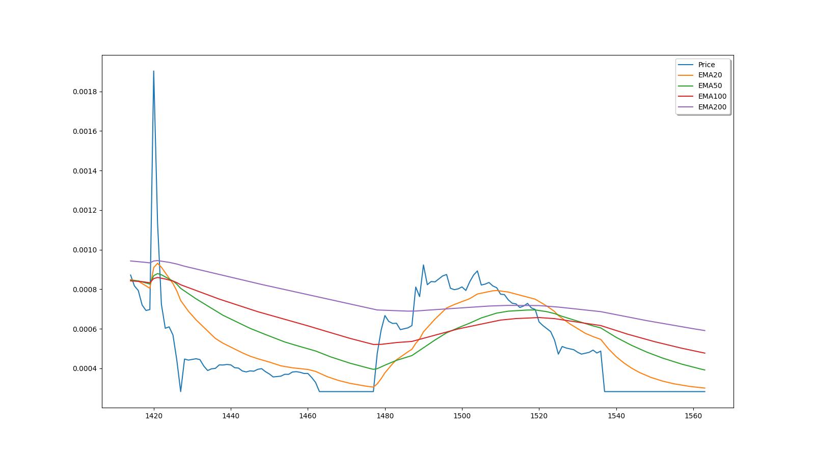 Blockchain Monster Hunt Exponential Moving Averages