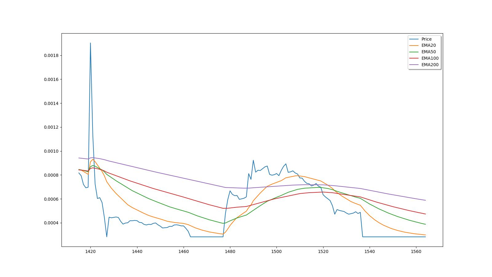 Blockchain Monster Hunt Exponential Moving Averages