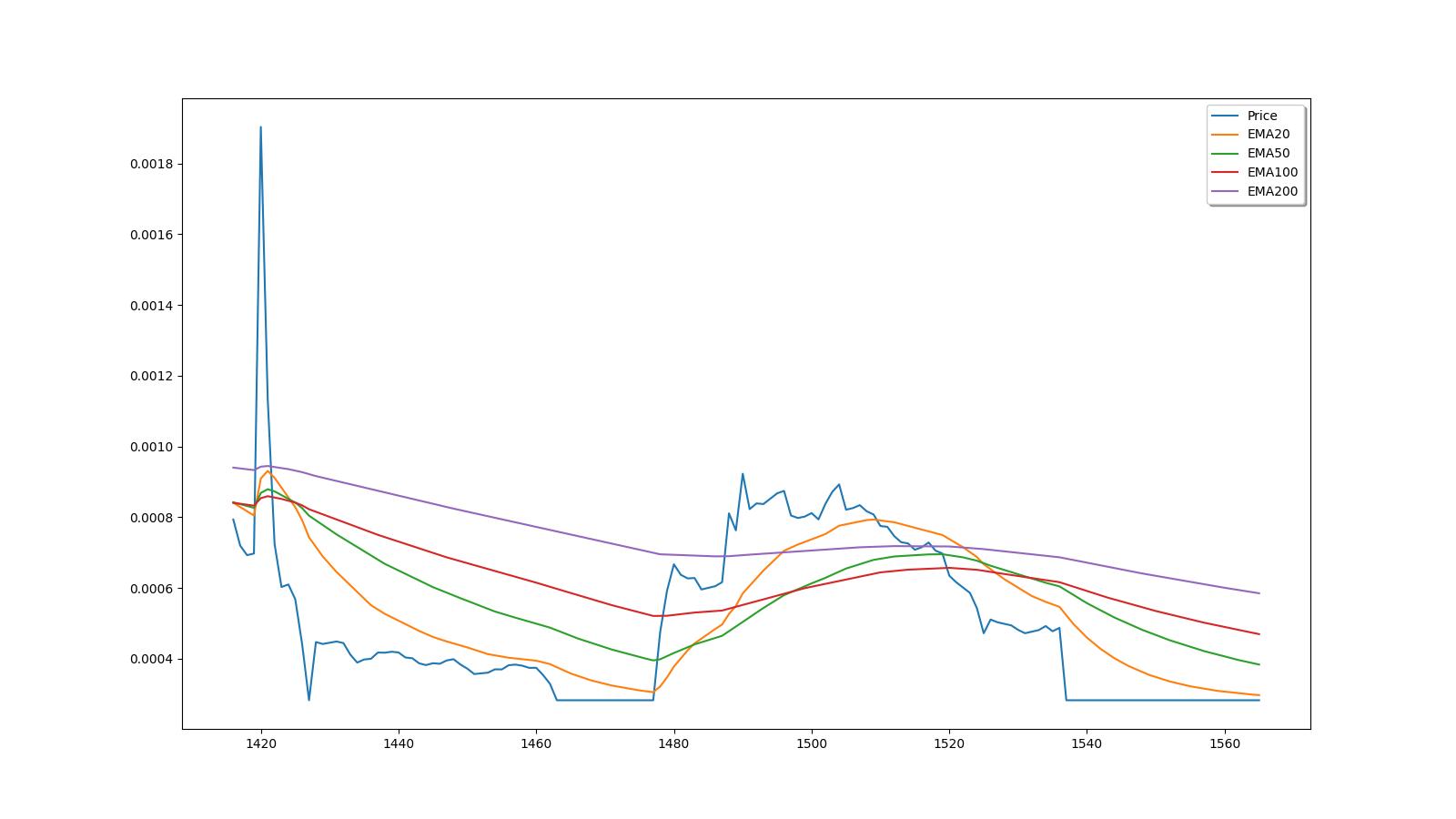 Blockchain Monster Hunt Exponential Moving Averages